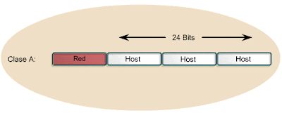 Redes: Direcciones IP Clase A, B, C, D, Y E